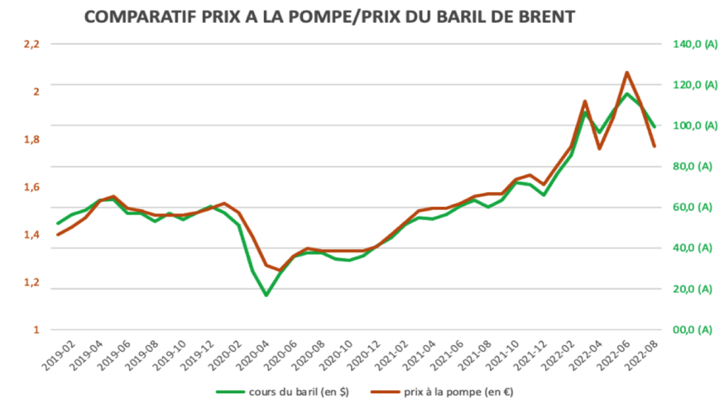 PÉTROLE : ENJEUX ET FACTEURS PRINCIPAUX DES PRIX À LA POMPE - DT Expert